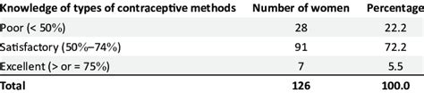 Knowledge Of Contraceptive Methods Download Scientific Diagram