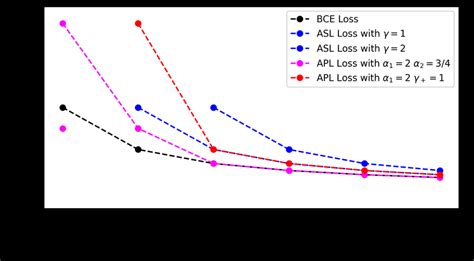 Polynomial Coefficients Of L Loss For Different Loss Functions In The
