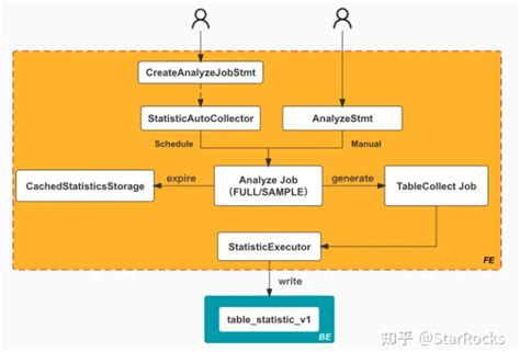 starrocks optimizer：cost 阿飞的博客 danner blog