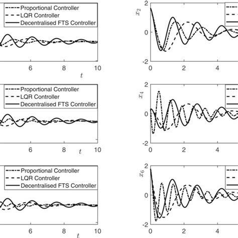 The Comparisons Of Proportional Controller Lqr Controller And Download Scientific Diagram