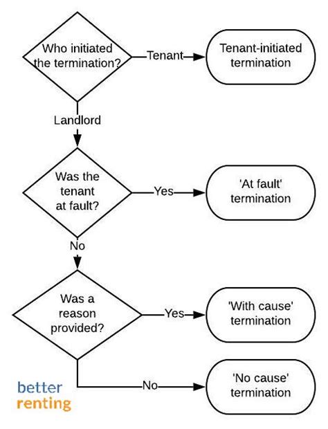 Termination Process Flow Chart