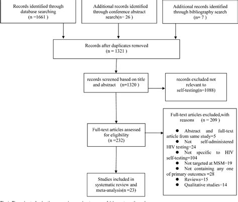 Figure 1 From Can Self Testing Increase Hiv Testing Among Men Who Have