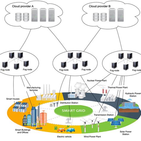 A Fog Cloud Based Architecture For Smart Grids Download Scientific