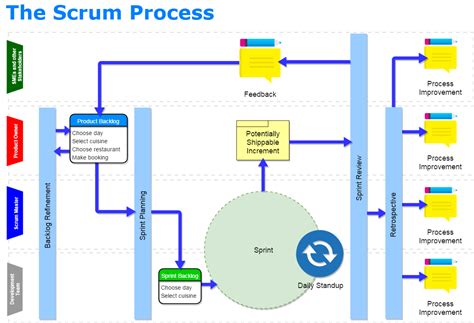 The Scrum Process Process Map Rassurityagile