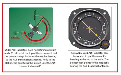 Automatic Direction Finder Adf
