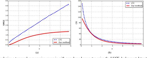 Figure 1 From Rate Distortion Balanced Data Compression In Wireless Sensor Networks Semantic