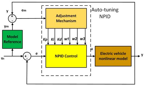 WEVJ | Free Full-Text | Design of Auto-Tuning Nonlinear PID Tracking Speed Control for Electric ...
