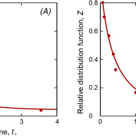 The Relative Particle‐radius Distribution Function Z Versus The