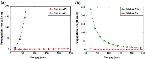 Variations In A Propagation Loss And B Propagation Length With Slot