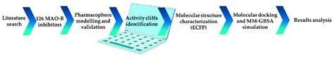The Workflow Diagram Used To Assess The Selectivity And Potency Of