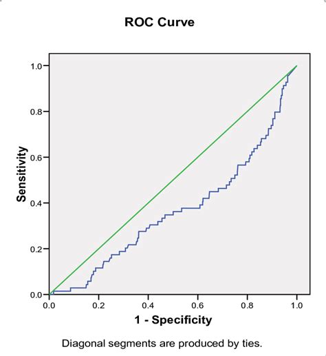 The Receiver Operator Characteristic Roc Curve Of Various Cutoff