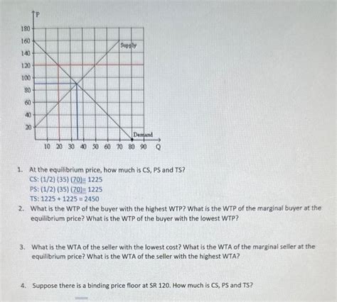 Solved 1 At The Equilibrium Price How Much Is Cs Ps And