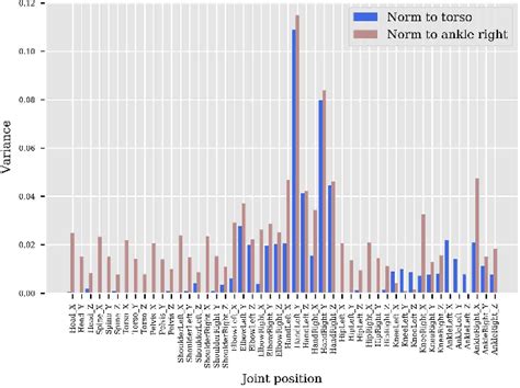 figure 2 from preprocessing and normalization of 3d skeleton data for