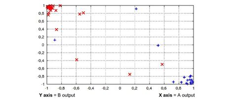 Neural Network Output With Four Inputs Per Negotiator Source