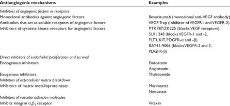 Classes Of Antiangiogenic Agents Download Table