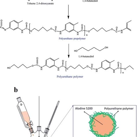 Schematic Of Self Healing Principle A Polyurethane Loaded With