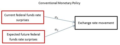 Guest Contribution “the Effects Of Unconventional And Conventional Us