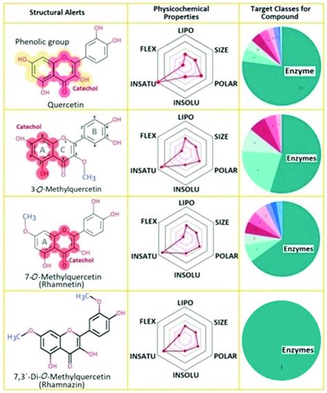 Structural Alerts Physicochemical Properties Of Possible Targets Of Q