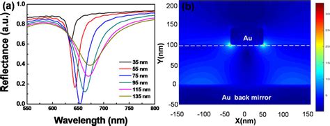 The Simulated Reflectance Of The Bare Gap Plasmon Metasurface Without