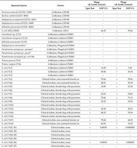 Table 1 From Isolation And Molecular Characterization Of Two Novel