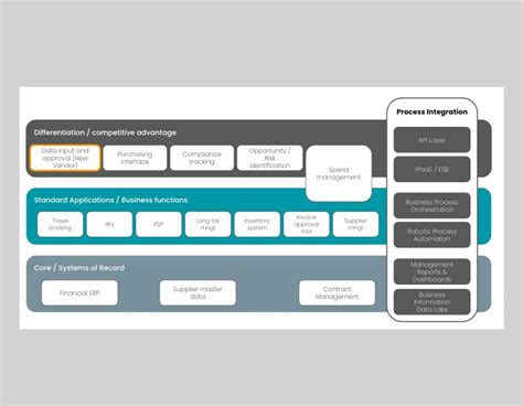 Digital Procurement Architecture And Processes Are More Relevant Than