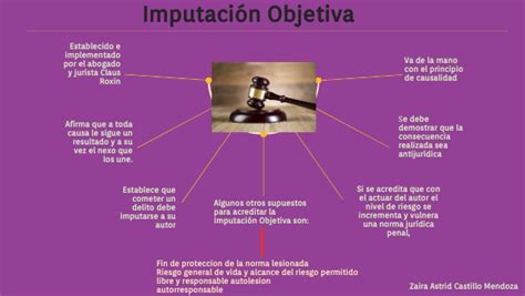 Imputación Objetiva Genially