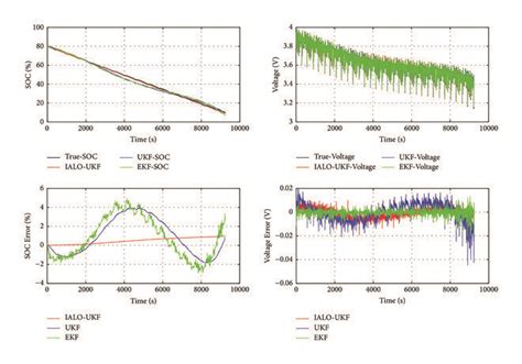 Soc And Voltage Estimation Results Via Us06 Download Scientific Diagram
