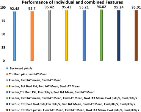 performance of individual and combined features with svm using forward
