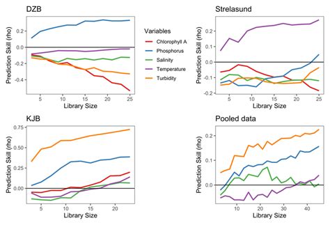 Application Of Convergent Cross Mapping To Test For Causality Of Download Scientific Diagram