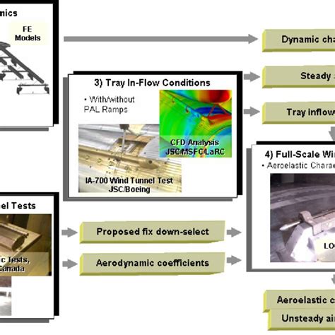 Aedc 16t Lo 2 Test Article And Vibration Test Shaker Installation 1 Download Scientific