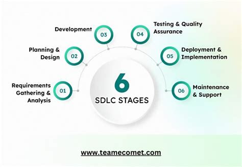 learn about software development life cycle ecomet technologies