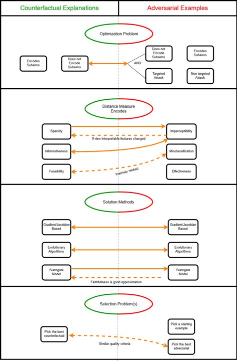 Counterfactual Explanations Adversarial Examples Common Grounds Essential Differences And