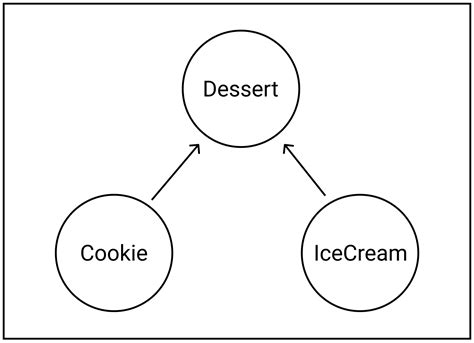 Beginners Guide Understanding Polymorphism In C Udacity