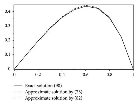 Comparison Between Exact And Approximate Solutions Of Example 1 Download Scientific Diagram