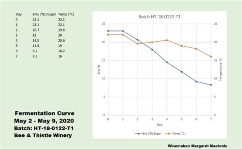 Winemaker Notes — Bee And Thistle Winery