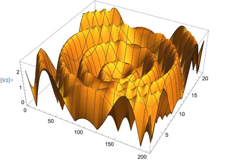 Plotting When Trying To Graph A 2d Fourier Transform Cannot