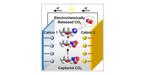Dual Salt Cation Swing Process For Electrochemical Co2 Separation
