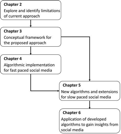 2 Chapter Structure Of The Thesis Download Scientific Diagram