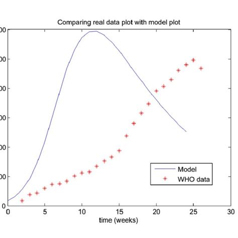 plotting real data with seir model without intervention download