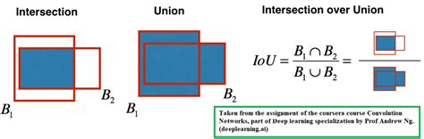 Autonomous Driving Car Detection With Yolo Model With Keras In Python Sandipanweb