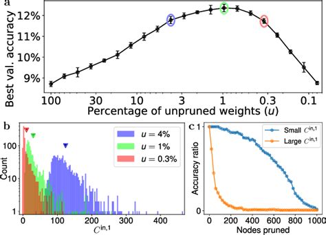 Figure 1 From Neural Network Pruning Denoises The Features And Makes Local Connectivity Emerge