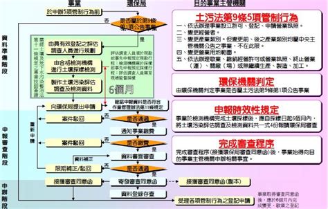 土壤及地下水整治法 公告事業依土污法第9條報請審查流程