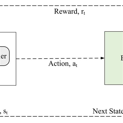 Reinforcement Learning Process Download Scientific Diagram