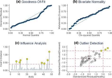 Impact Analysis And Outlier Detection Note A Goodness Of Fit B Download Scientific