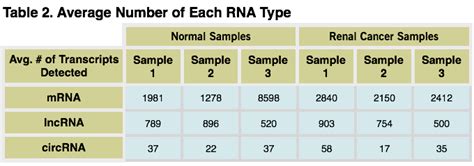 A Method For Surveying The Long RNA Landscape Of Exosomes RNA Seq Blog