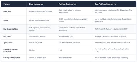 What Is Data Platform Engineering Roles And Responsibilities