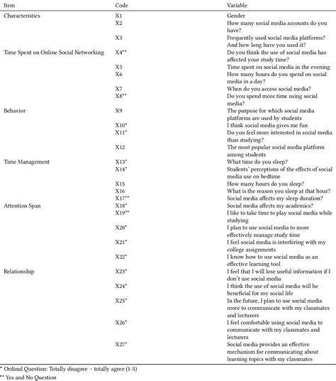 Table 1 From Assessing The Influence Of Social Media Platforms On Academic Performance A Case