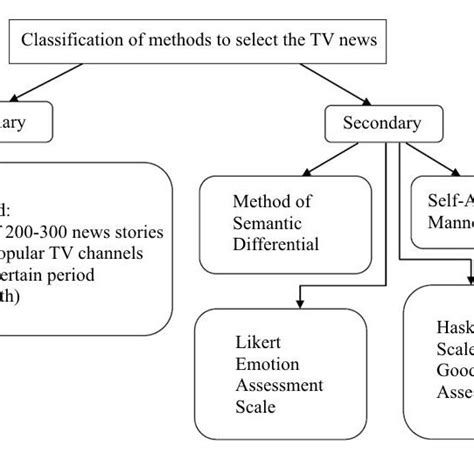 Classification Of Methods To Select The Tv News Content Download Scientific Diagram
