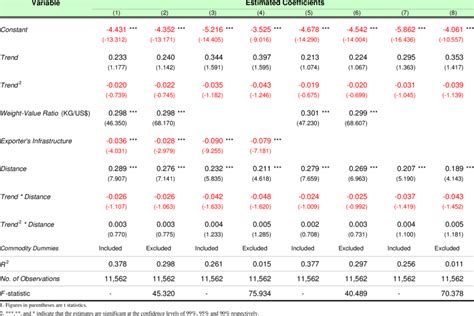 Results Of Pooled Regression Download Table