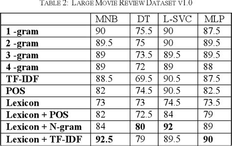 Table 2 From Cross Domain Sentiment Analysis On Social Media